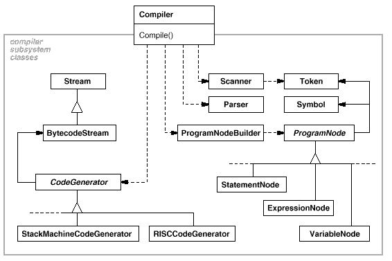 .NET Design Code Tips: Patrones estructurales: Facade