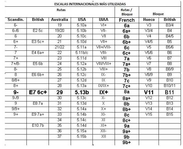 Educación Física Carolina 2º ESO: ¿Que son los grados de escalada?: