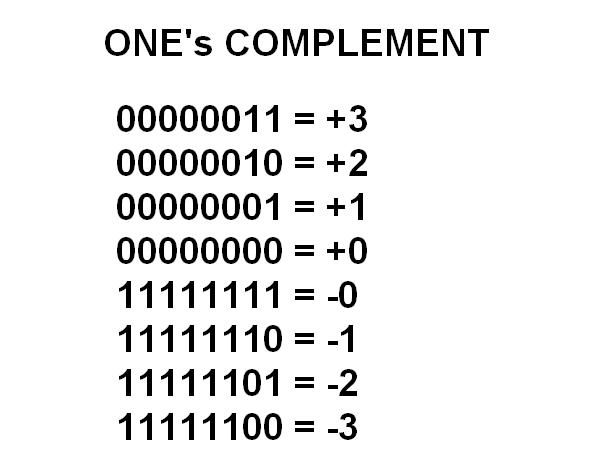 1s Compliment and 2s Compliment