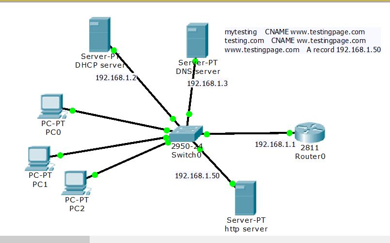 DHCP Network Diagram DHCP Network Diagram