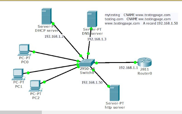 learn network Concept: Creatiing the Network using DHCP server, HTTP ...