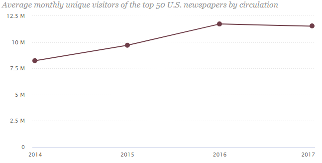 Media Confidential: Newspaper Circulation Declines Continue