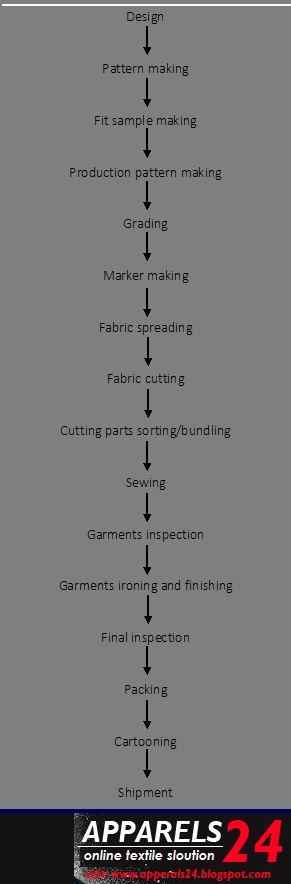 Garments | Garments manufacturing flowchart - Apparels Classroom