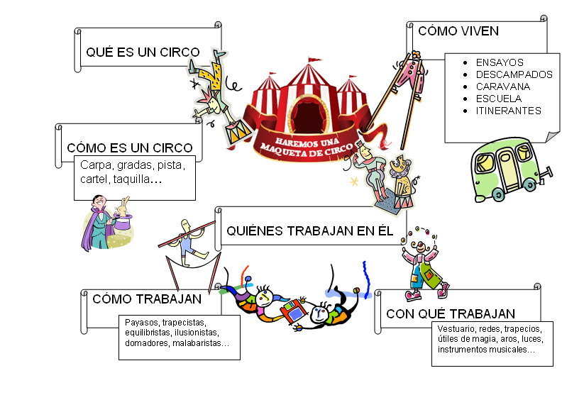 Escuela de Educacion Infantil José Zorrilla: EL CIRCO: MAPA CONCEPTUAL