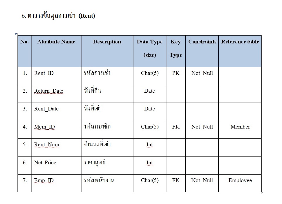 Data Dictionary ~ ระบบบริหารจัดการศูนย์เช่า VCD DVD อารากอร์น