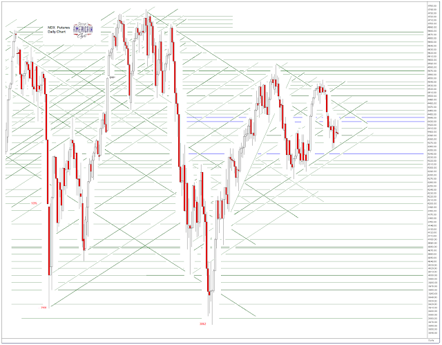 Jesse's Café Américain: SP 500 and NDX Futures Daily Charts - Coiling ...