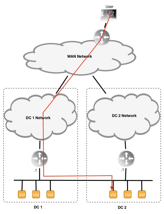 Elver's Opinion: DC Ingress Traffic with Stretched Layer 2