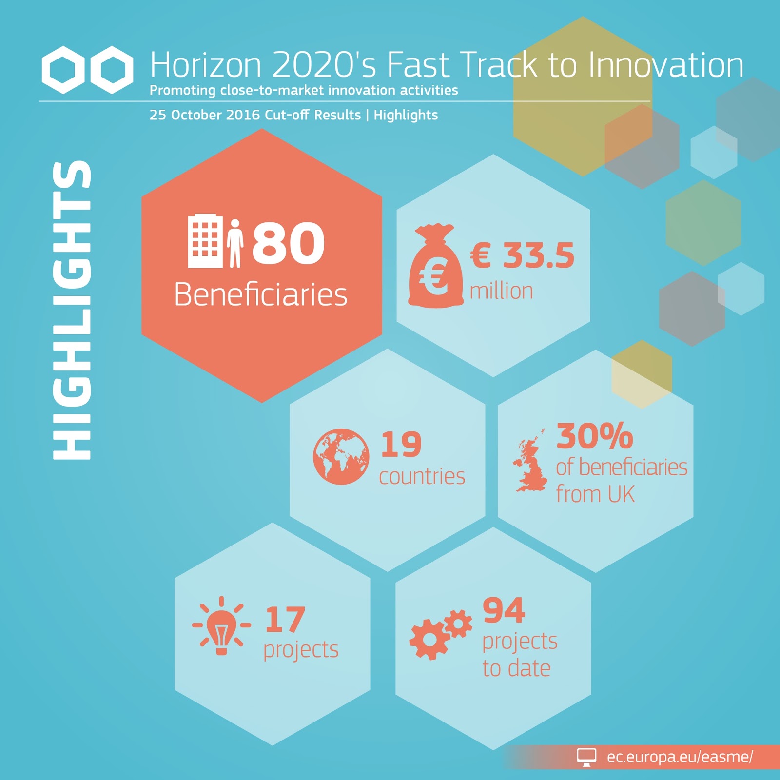 Η ΒΙΩΣΙΜΗ ΑΝΑΠΤΥΞΗ ΕΙΝΑΙ ΠΟΛΙΤΙΣΜΟΣ: Horizon 2020: 17 καινοτόμα έργα ...