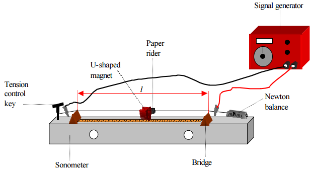practical physics: experiment 18: INVESTIGATION OF VARIATION OF ...