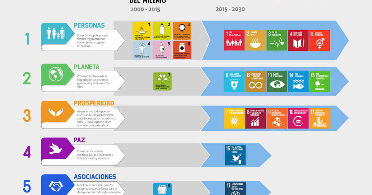LAS 5P DE LOS OBJETIVOS DE DESARROLLO SOSTENIBLE