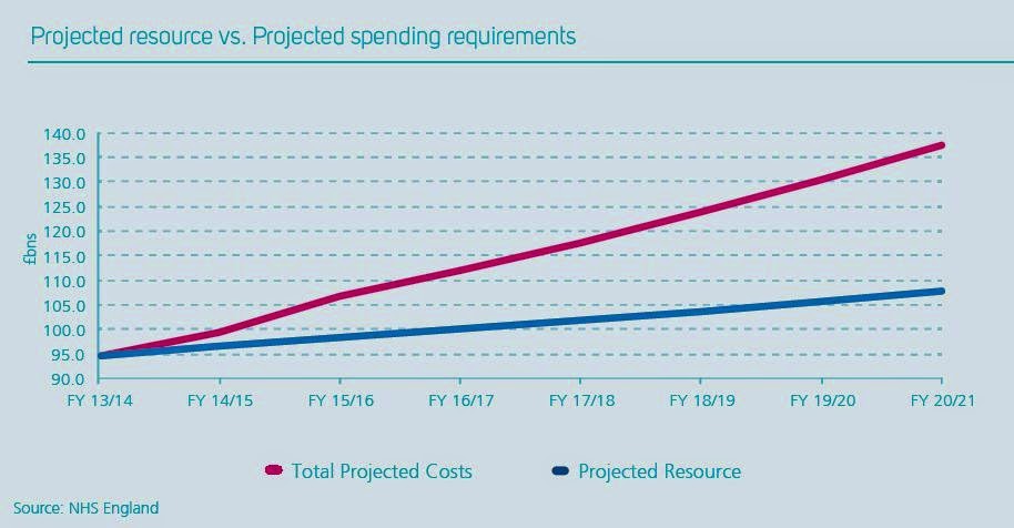 Graphs at a glance: Is NHS spending really being protected? The data ...