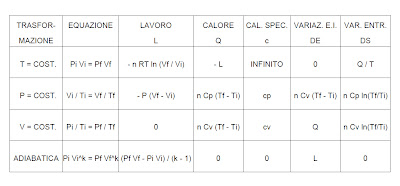 Weblog on Physics: Tabella termodinamica