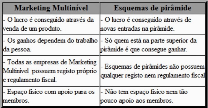 Marketing Multinível vs Esquemas de Pirâmides ~ Solução Rentável
