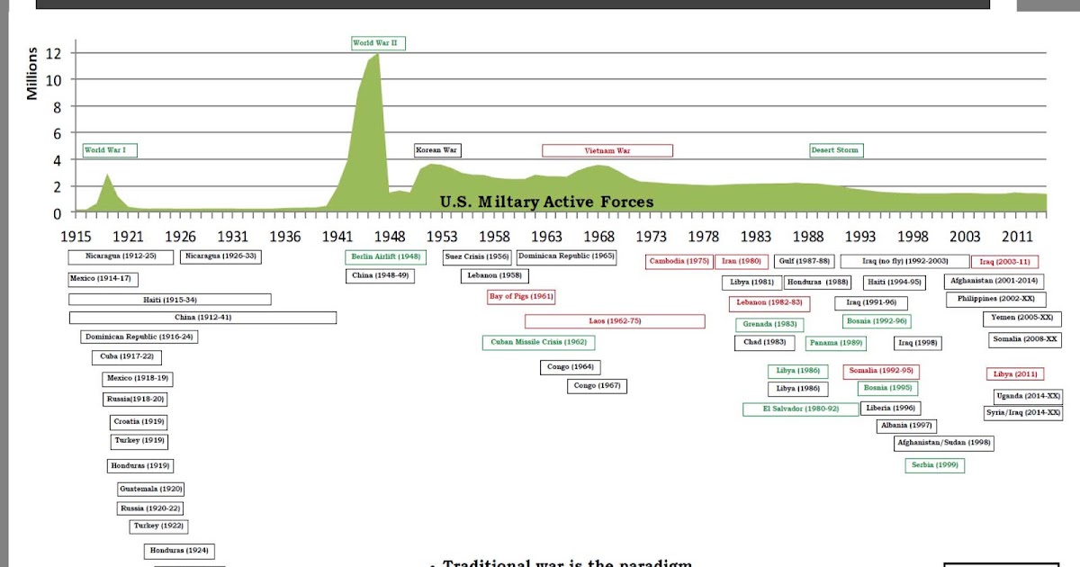 Next Big Future: A Century of US wars and military actions