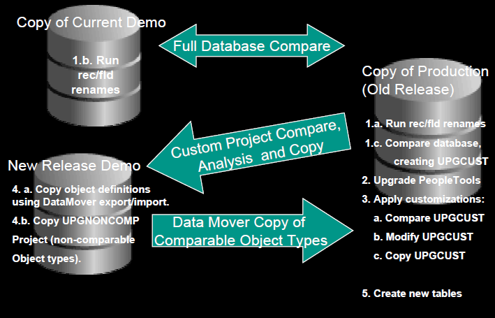 PeopleSoft Upgrades: New UPGCUST PeopleSoft Upgrade Compare Process ...