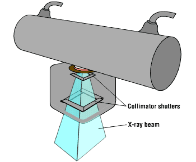 "CLO 12 Explain the rationale for using beam restriction."