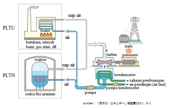 Prinsip Kerja Pembangkit Listrik Tenaga Nuklir ~ NanoTech 877