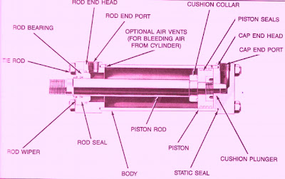 INDUSTRIAL HYDRAULICS DESIGN: HYDRAULIC CYLINDER BASICS
