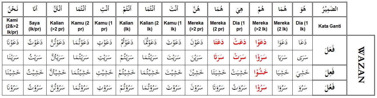 Cara Mudah Menguasai Tashrif Lughowi