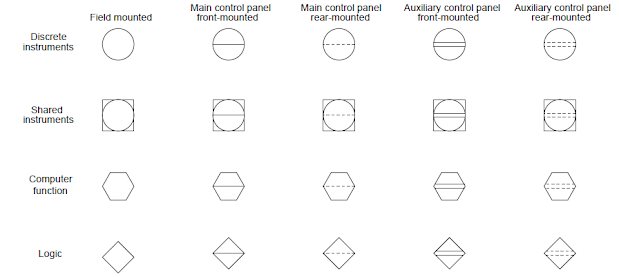 Industrial Instrumentation and Control: Instrumentation and Control Symbols