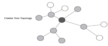 ZigBee technology and different types of network topologies that are ...