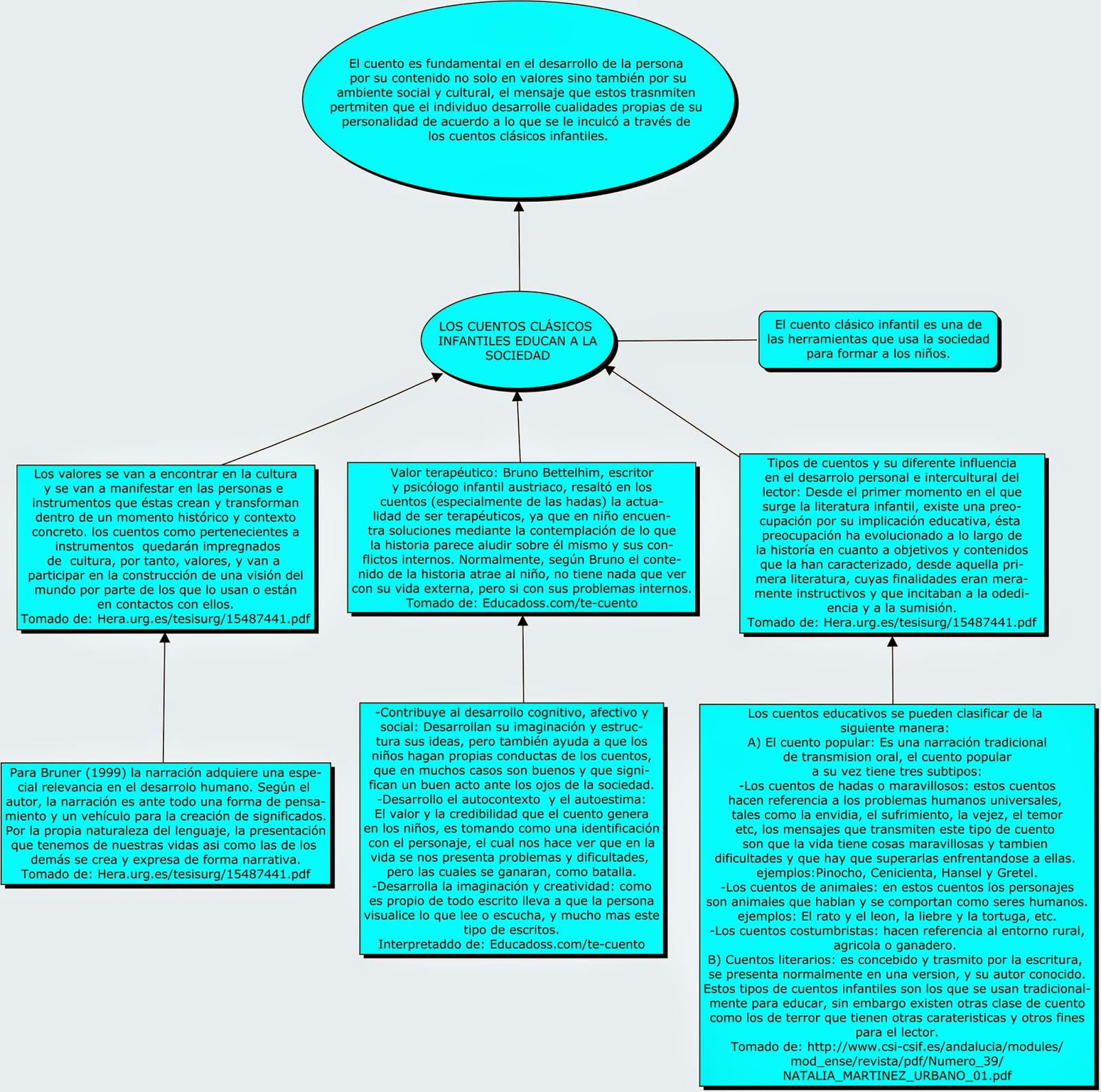 Lengua y Cultura: Pasos para realizar un mentefacto argumental