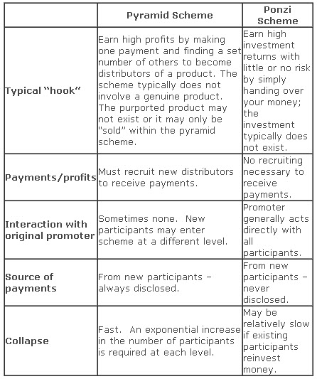 Pyramid Scheme Vs Ponzi Scheme: Schéma Pyramide Et Ponzi – GONKWS