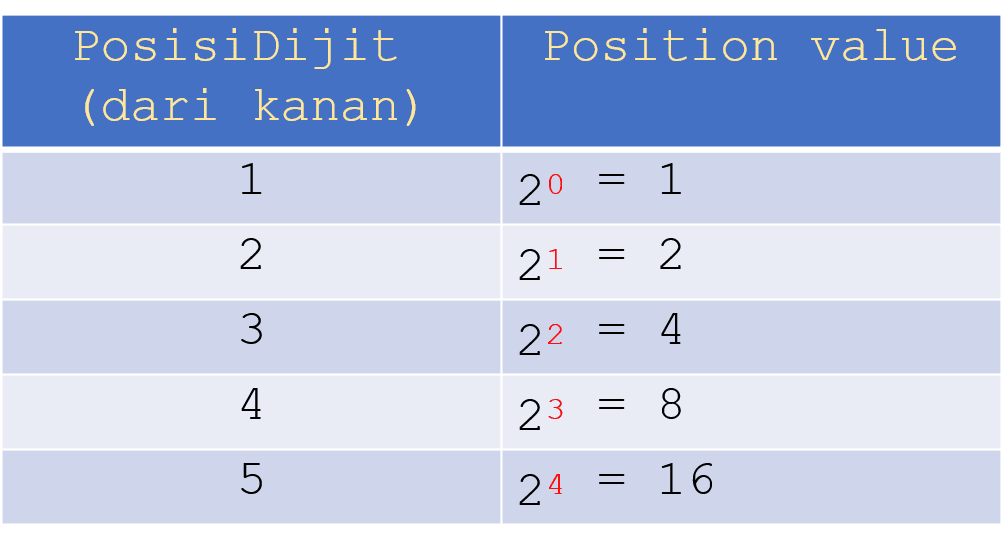 Pengantar Informatika : Sistem Bilangan, Biner, Desimal, Oktal ...
