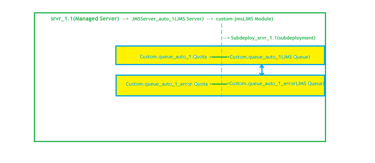 Metasolv Blog Create Jms System Module Resources Distributed Queue Error Queue Quota Error