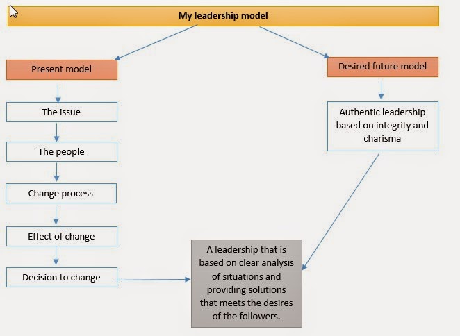Leadership development portfolio: a personal reveiw | Benneth's Newsline