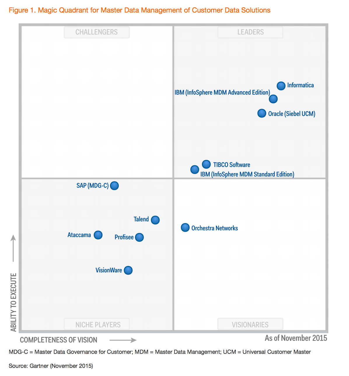 Libro Blanco sobre BPM - Gestión por Procesos: Cuadrantes Mágicos de ...