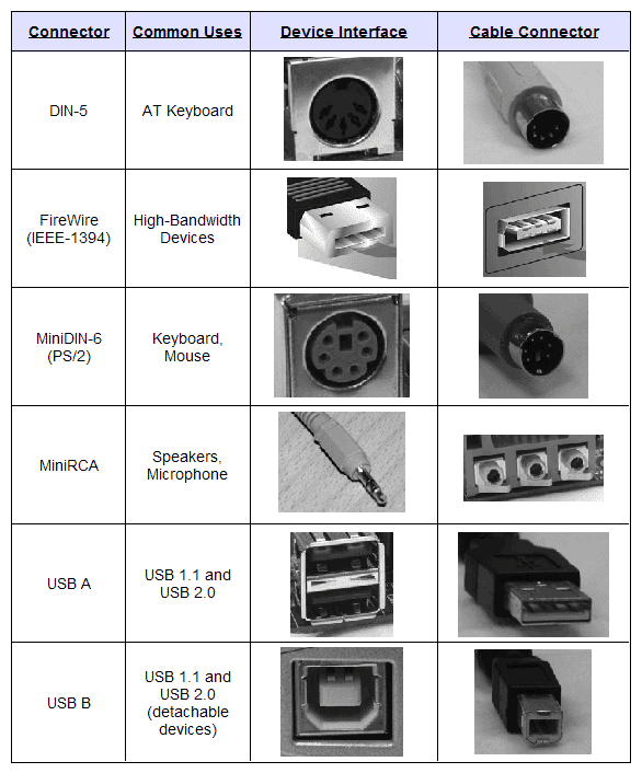 Computer Parts-Ports and Connectors