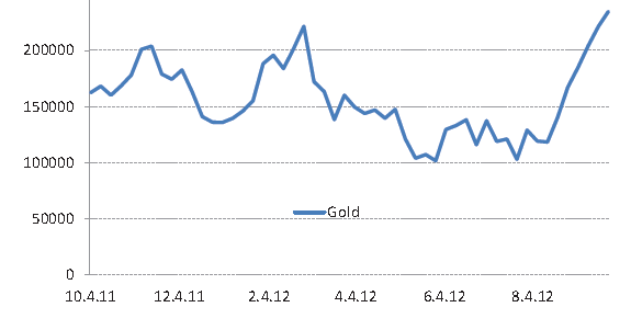 Sober Look: As real rates hit another record low, speculative gold ...
