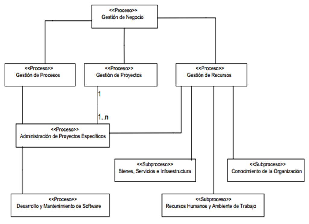 Calidad de Desarrollo de Software: MoProSoft