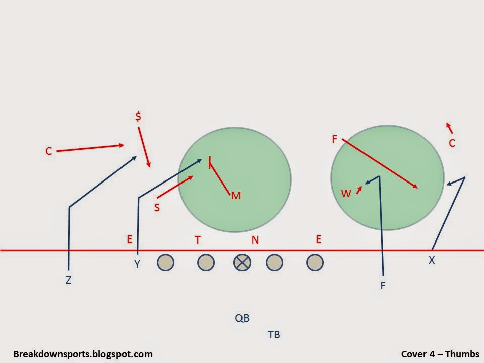 Football Fundamentals: Cover 4 Defense "Coverage"