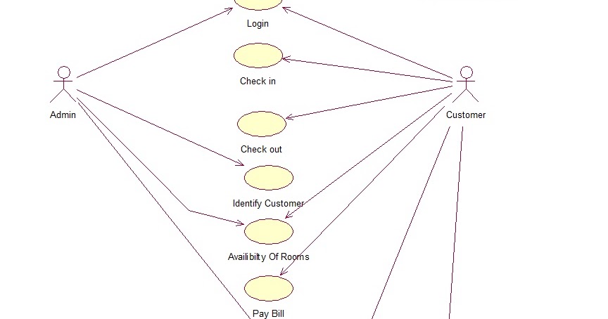 AKM: Use case diagram for Hotel Management System