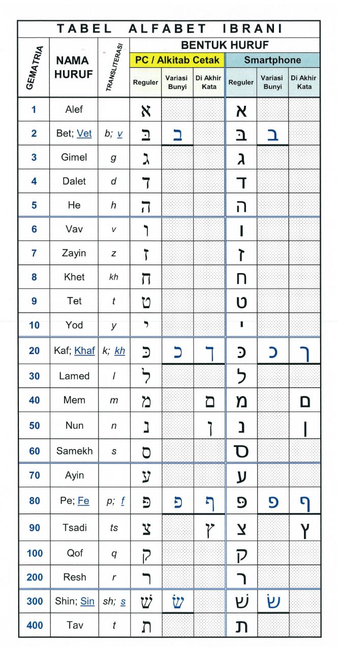 NETwork Annette Life Story: Tabel Alefbet (Alfabet Ibrani) dan Niqqud