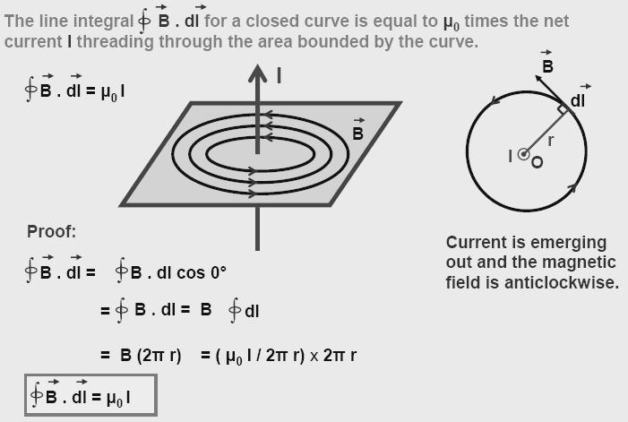 DMR'S PHYSICS NOTES: Ampere's Circuital Law