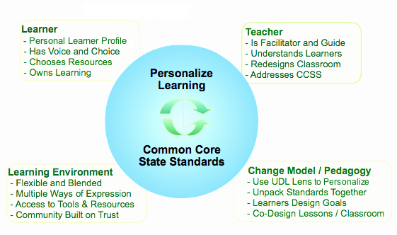 Personalized Learning - Haylee Wittlief