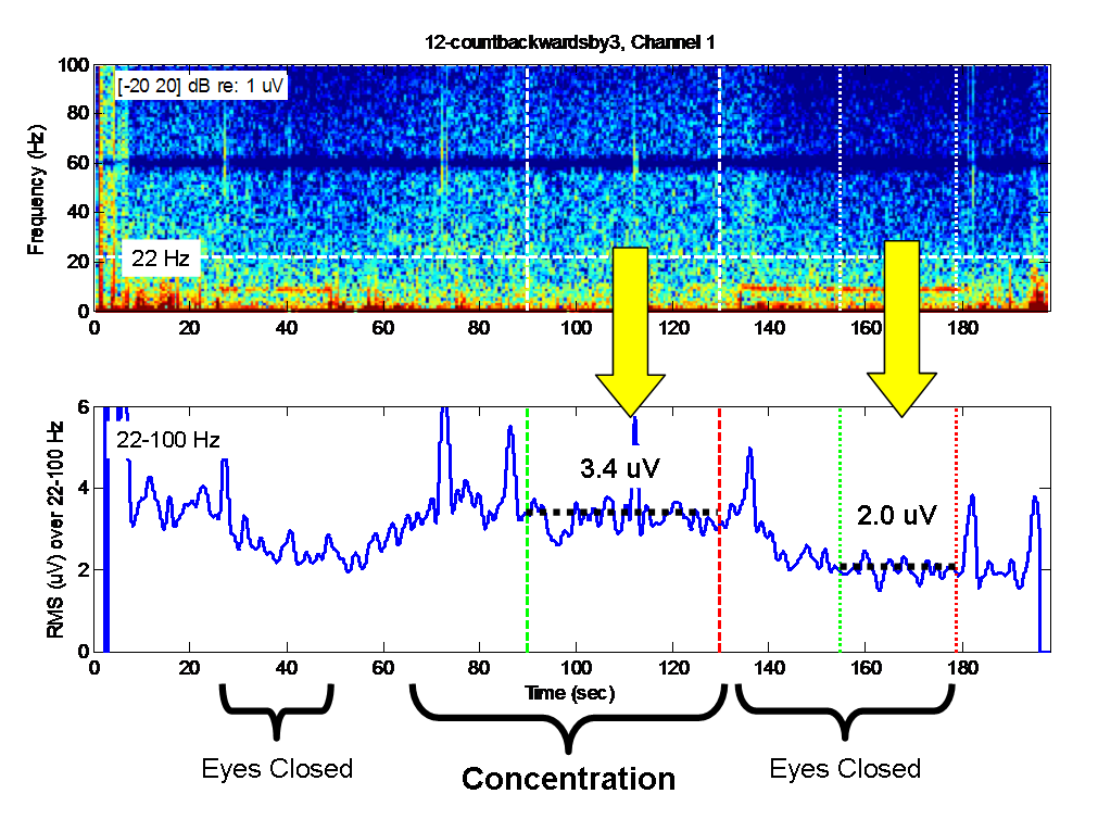 EEG Hacker: Detecting Concentration