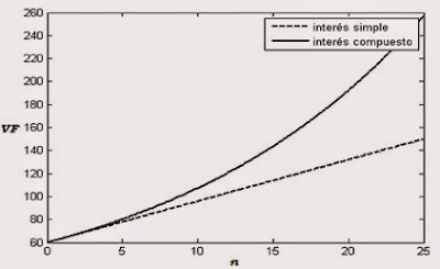 SUPER MATEMATICA FINANCIERA : DIFERENCIA ENTRE INTERÉS SIMPLE Y COMPUESTO