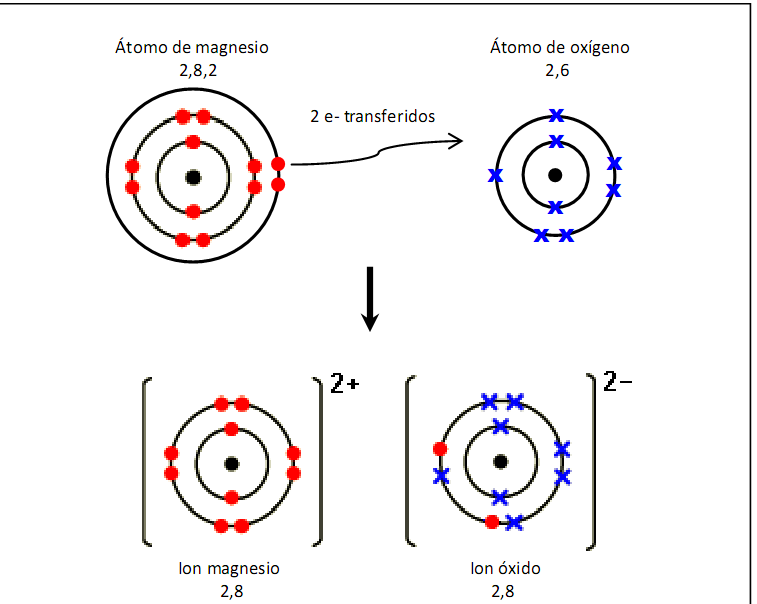 ENLACE QUIMICO:El Enlace Ionico