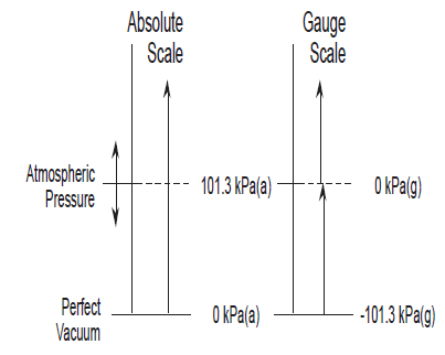 Instrumentation and control: Pressure And Sensing Elements