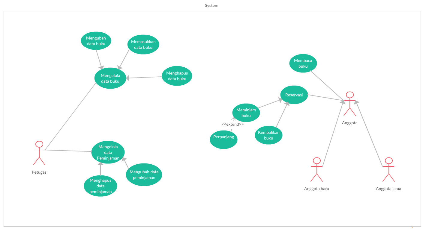 Sistem Informasi Perpustakaan ~ My notes
