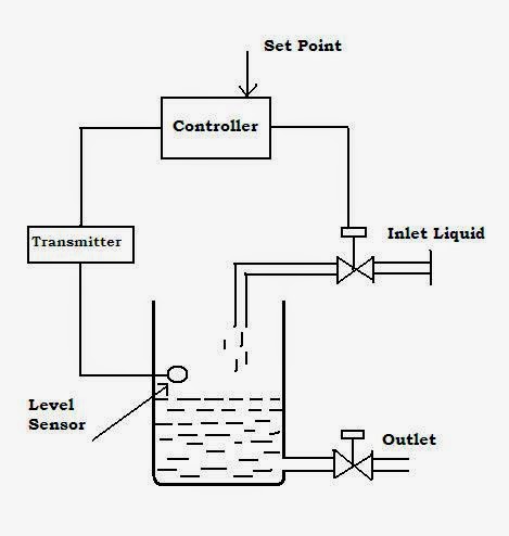 ControlSystemsDem5b: BASIC PROCESS CONTROL SYSTEMS