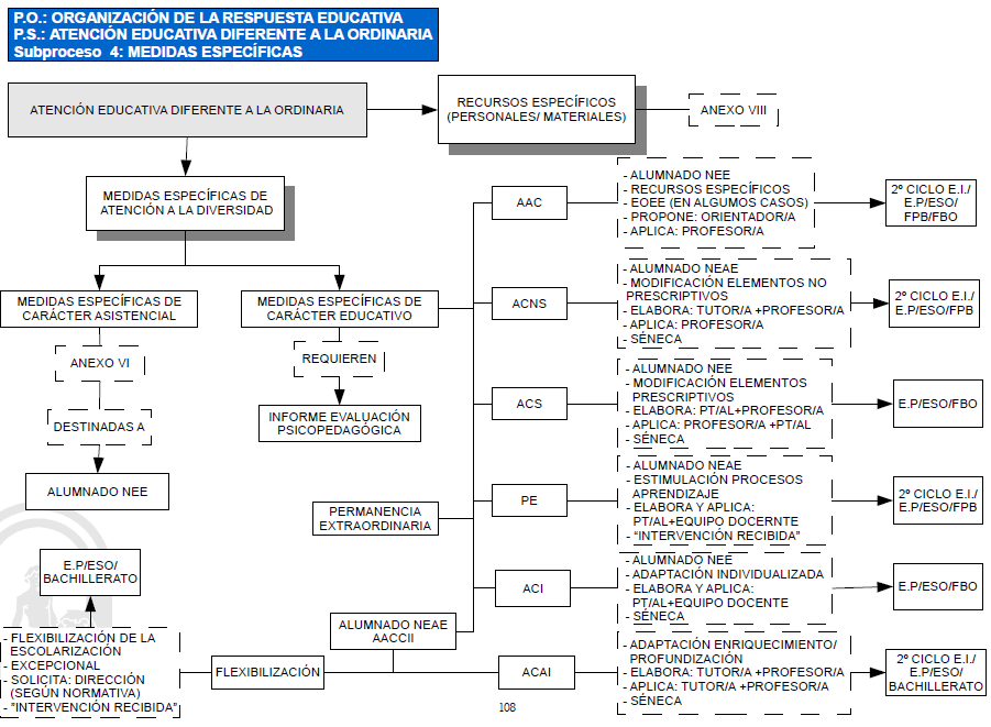 La Brújula: Orientación Educativa: NUEVO PROTOCOLO DE NEAE
