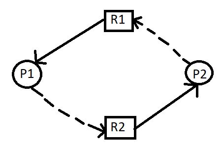 Deadlock - GATE (CS/IT)