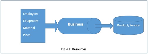 Business Strategies Chapter 4 Resource Management System