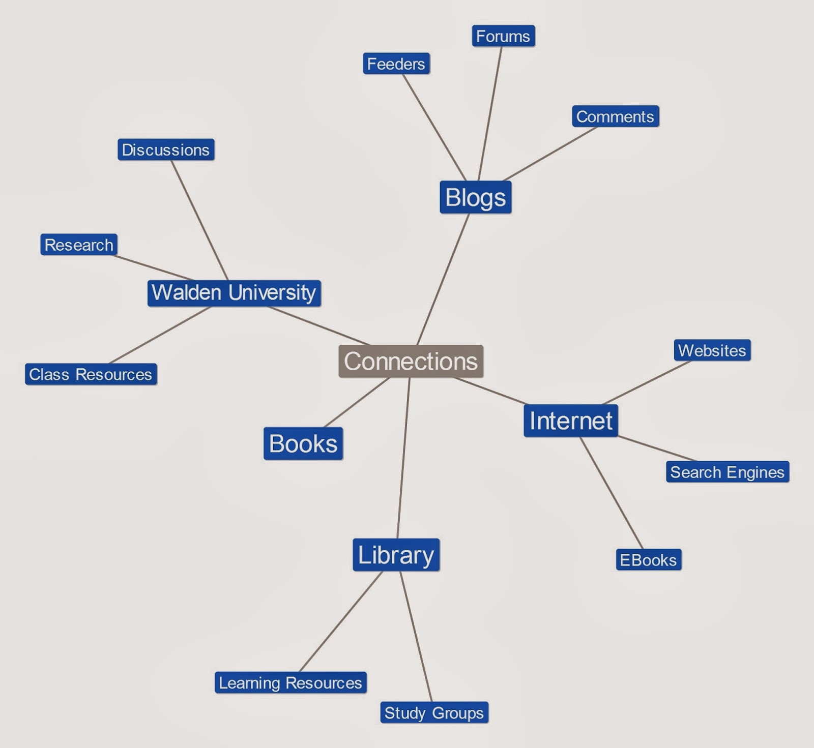 Monica S: Learning Connections