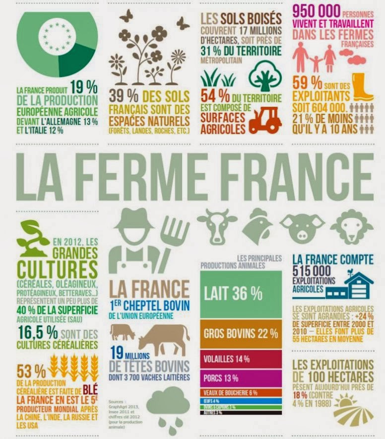 Observator gastronomic : Agricultura franceză în centrul vieţii lor...